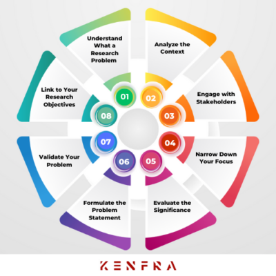 How to Write a Research Problem Identification-Kenfra Research
