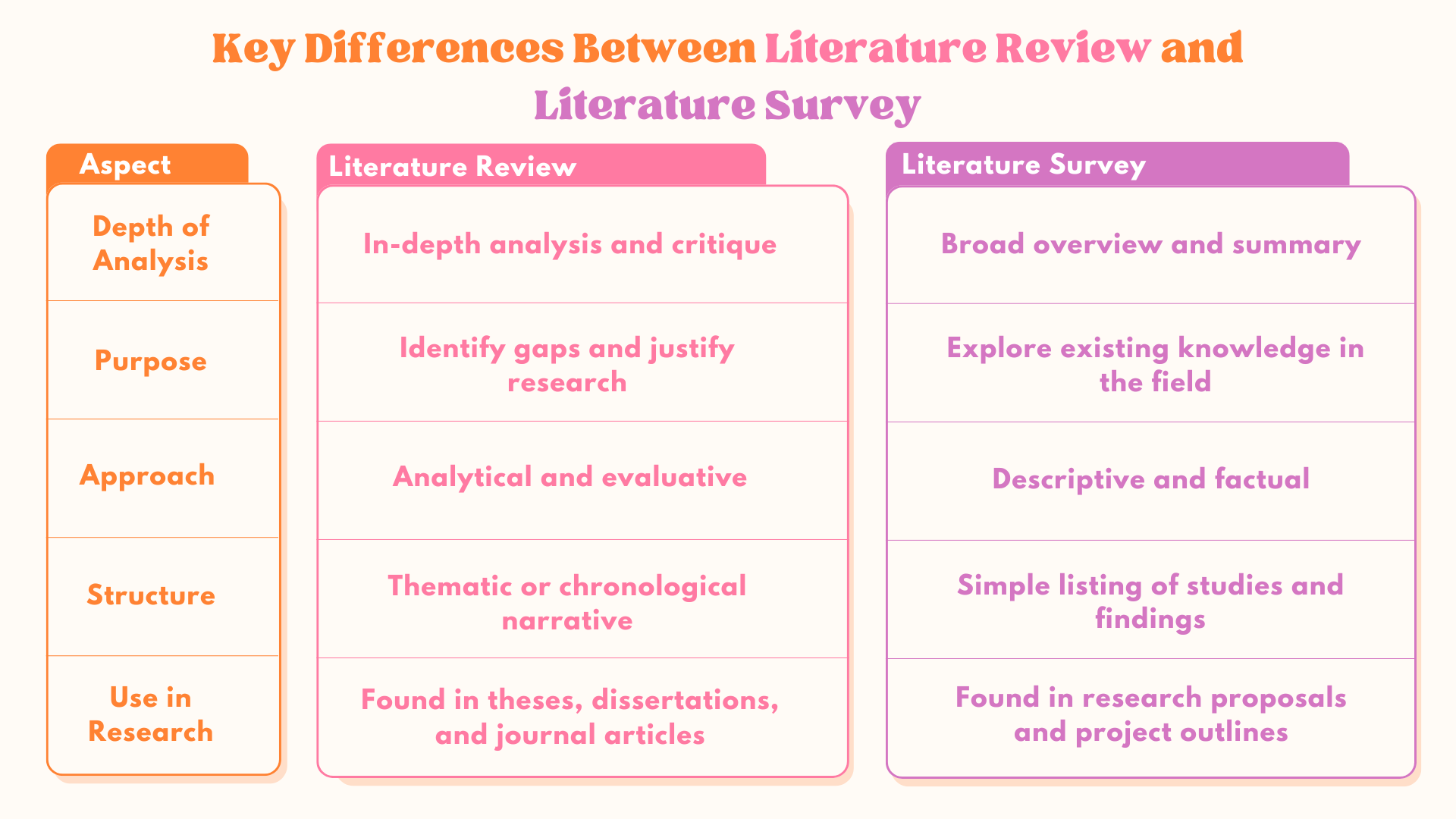Literature Review vs Literature Survey: Key Differences Explained