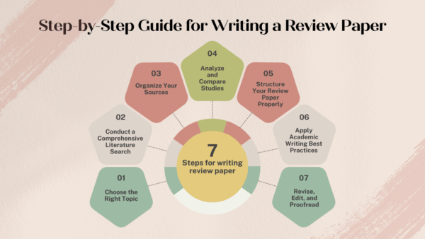 How to Write a Review Paper? Complete Guide for Beginners
