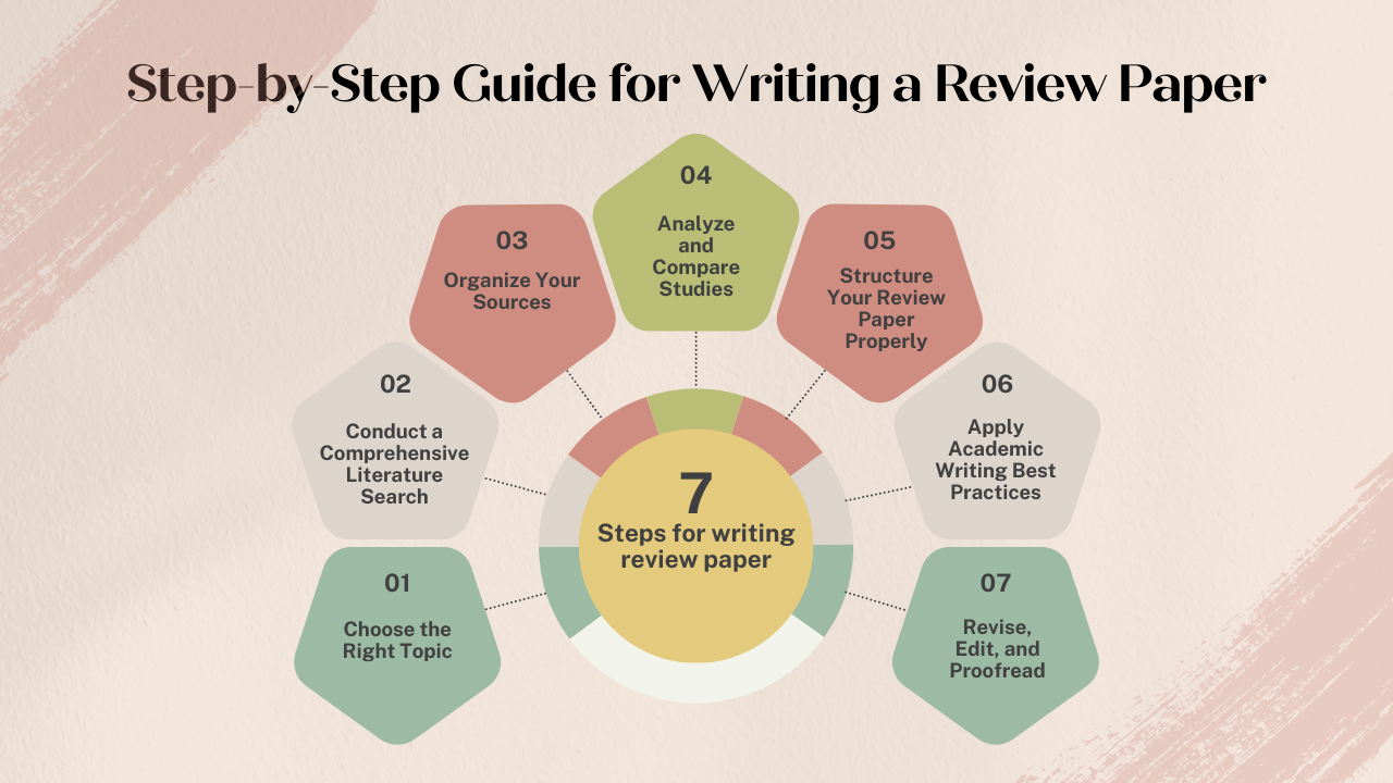 How to Write a Review Paper? Complete Guide for Beginners