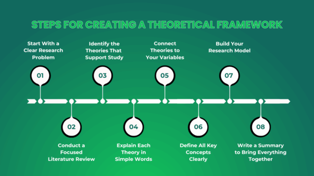 Creating a Theoretical Framework: A Simple Guide for Researchers