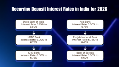 Top Recurring Deposit Interest Rates in India for 2026